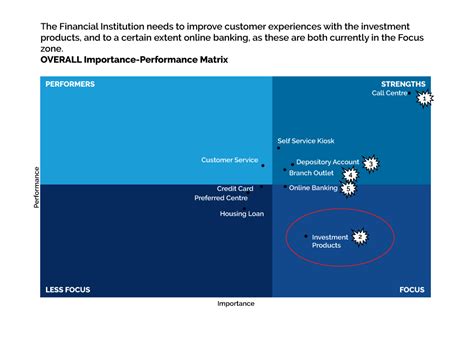 Importance Performance Matrix