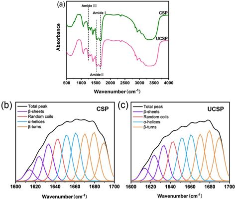 Ftir Spectra A And Secondary Structure Fitting Diagrams Of B Csp