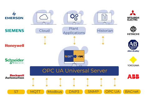 How To Simplify Your Opc Ua In Heterogeneous Environment