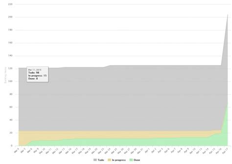 Cumulative Flow Chart Scrum
