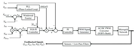 Passive Fault Tolerant Control Pftc Loop Of The Acdc Pwm Converter