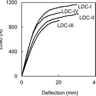 Shape Of Typical Load Deflection Curves In Each Group Each Download Scientific Diagram