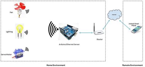 Iot Project Guides General Guidance Arduino Forum