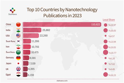 Top 10 Countries By Nanotechnology Publications In 2023 Statnano