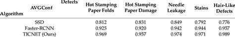 The Comparison Statistics Of Algorithms On The Different Defects