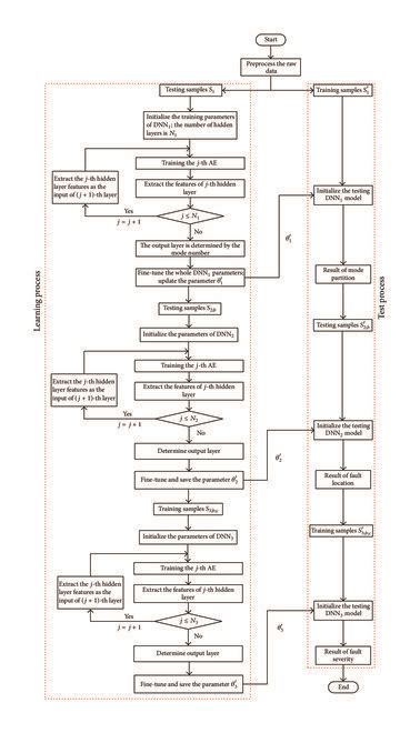 flow chart of multimode classification based on dnn download