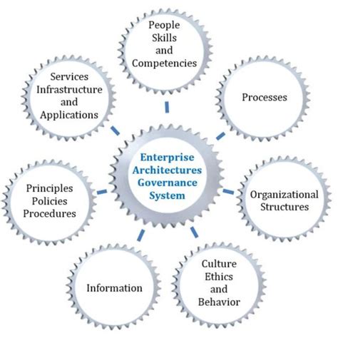 Components Of The Ea Governance System Download Scientific Diagram