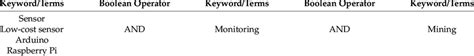 keywords and boolean operators used to search relevant articles from