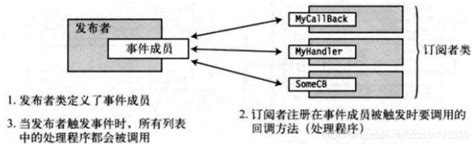 Unity事件中心基于委托实现unity 字典委托中心 Csdn博客
