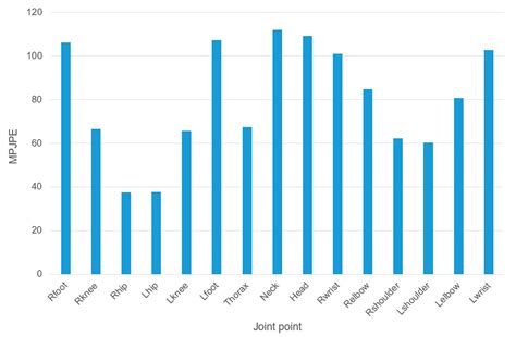 Sensors Free Full Text Pose Resnet 3d Human Pose Estimation Based On Self Supervision
