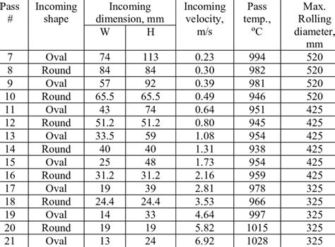 Processing Conditions Download Table