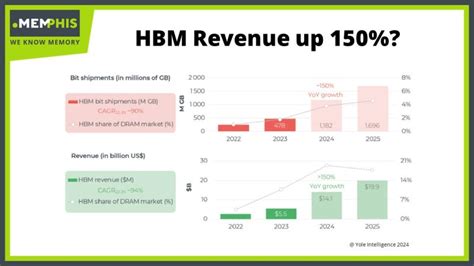 Memphis Electronic On Linkedin Semiconductor Memory Dram Nand