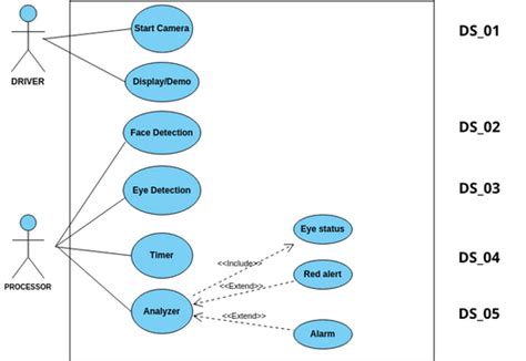 USECASE DIAGRAM DROWSY DETECTION NEW Vpd Visual Paradigm User Contributed Diagrams Designs
