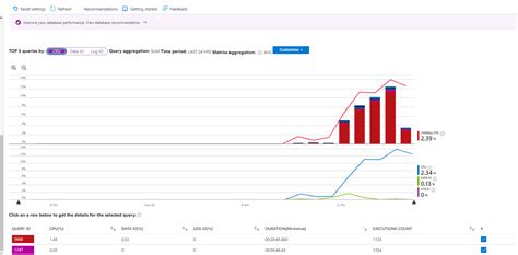 azure sql database how to identify the query that is making the