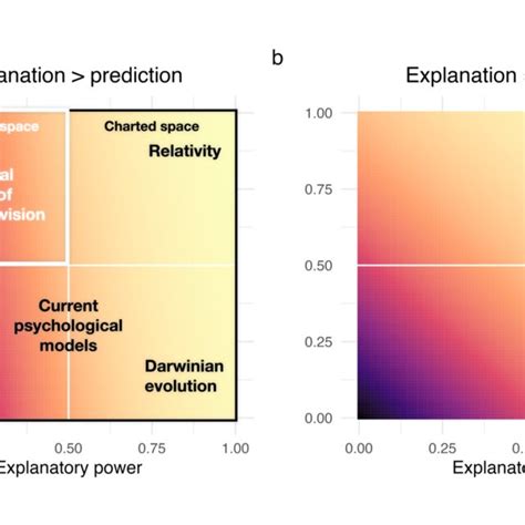 Scientific Value Of Models With Different Degrees Of Two Qualities Download Scientific Diagram
