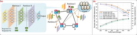 diaas a dnn inference process based on cloud edge collaboration b