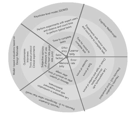 A Model Of How Aspects Of Usability Possible Measures And Different Download Scientific