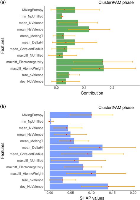 The A Bd And B Shap Decomposition Are Plotted For The Download