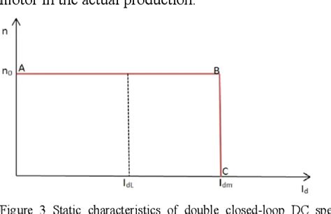 Figure 3 From Research On Dc Motor Speed Control System Based On Double
