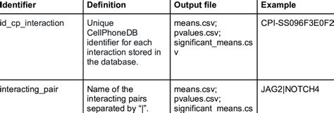 Description Of The Output Files Meanscsv Pvaluescsv And