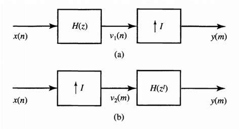 The Polyphase Implementation Of Interpolation Filters In Digital Signal