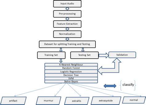 A Novel Heart Disease Disorder Prediction Using Faster Recurrent Neural Network Bohrium