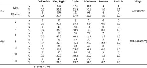 Distribution And Relationship Of DF With Age And Sex Download Scientific Diagram