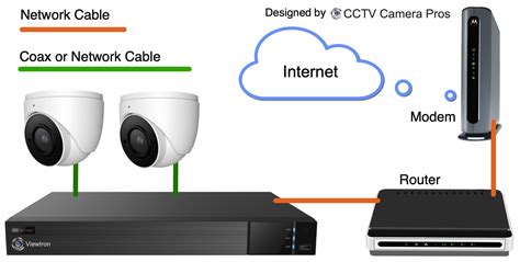 Security Camera Remote Viewing Setup Dvr Nvr Port Forwarding Ddns