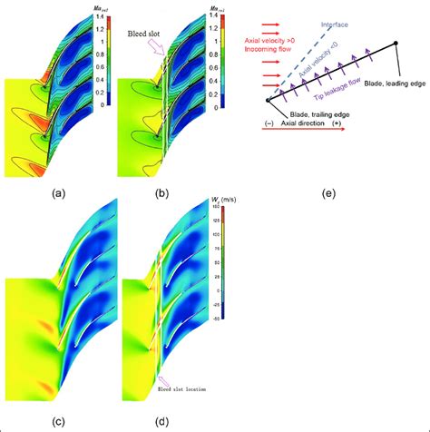 Interaction Of The Tip Leakage With The Main Flow Near The Surge