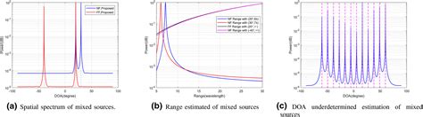 Symmetric Flipped Nested Array For Mixed Near‐field And Far‐field Non