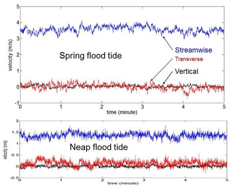 Time Series Of Tidal Velocities In The Streamwise Transverse And Download Scientific Diagram