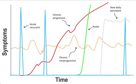 Figure Headache Patterns Adapted With Permission From Rothner Ad Download Scientific