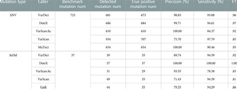 Results Of Each Caller To Detect Variants In Tcga Samples Download Scientific Diagram