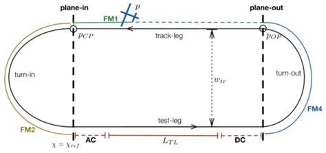 Aerospace Free Full Text Application Of Aeroelastic Tailoring For Load Alleviation On A
