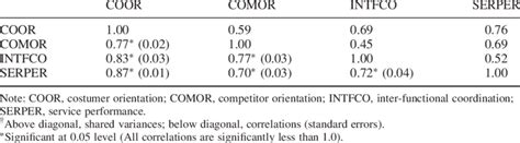 F Matrix Of Latent Constructs † Download Table
