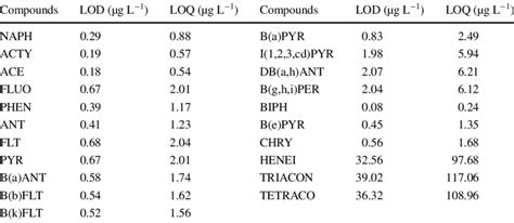 Detection And Quantification Limits In Sim Mode For The Pahs And