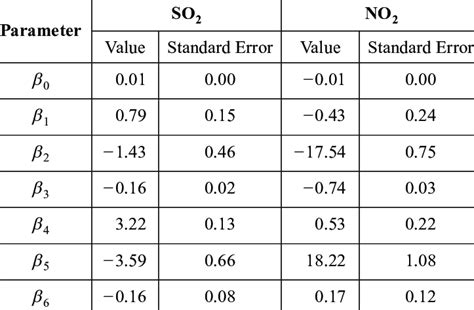 Mlr Regression Summary Done From Single Gas Measurement Data Download