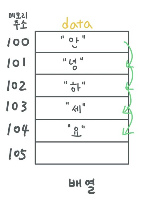 Java Linkedlist 구현하고 Junit5로 테스트하기 Better Programming
