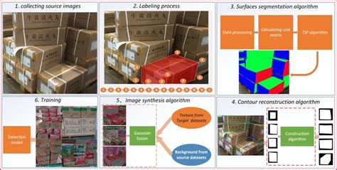 We Propose A Carton Datasets Synthesis Method For Object Detection With