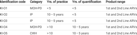 Key Informant Interview Respondent Characteristics Download