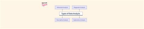 Types Of Data Analysis Scaler Topics
