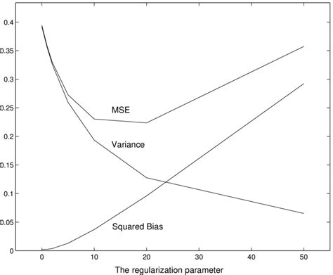 Mse Squared Bias And Variance As Function Of The Ridge Parameter λ