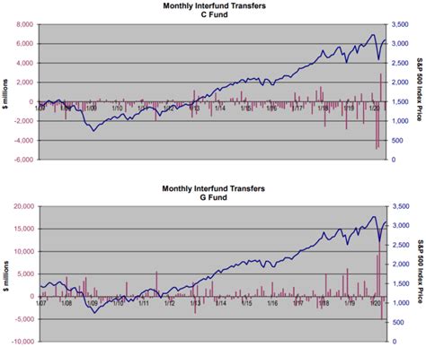 Some Tsp Investors Have Tried Trading The Pandemic