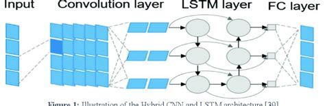 Table 1 From Convolutional Neural Networks With Lstm For Intrusion Detection Semantic Scholar