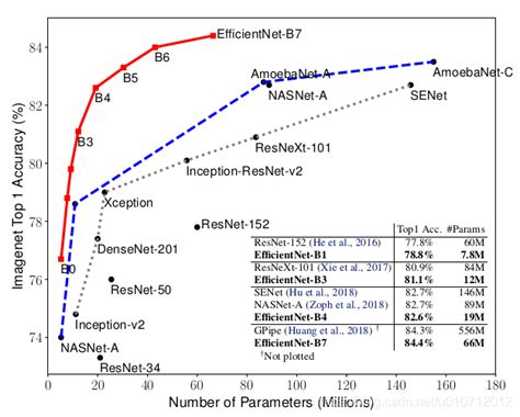 Efficienet网络论文解读efficientnet网络结构 Csdn博客