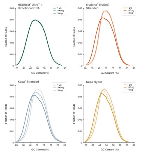 Nebnext Ultra Ii Directional Rna Library Prep With Sample Purification Beads Neb