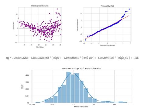 💠 Assumptions Of Linear Regression These Assumptions Are Essential Conditions That Should Be Met