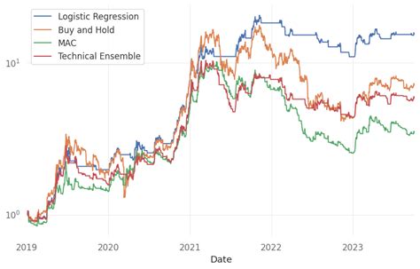 Developing A Quantitative Bitcoin Trading Model Part 2 A Baseline Machine Learning Model By