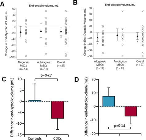 Comparison Of Endsystolic And Enddiastolic Volumes In POSEIDON And Download Scientific