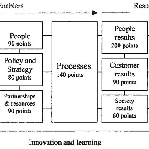 The Efqm Excellence Model Framework With The Weighting System For Each